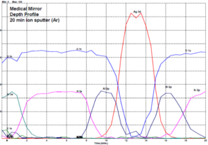 Analytical Answers: Electron Spectroscopy for Chemical Analysis (ESCA)